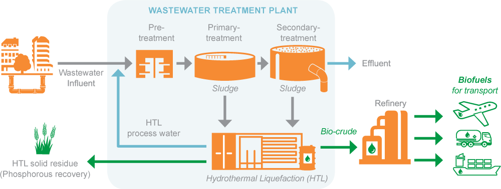 Sludge2Fuel - The first full-scale demonstration for producing biofuel ...